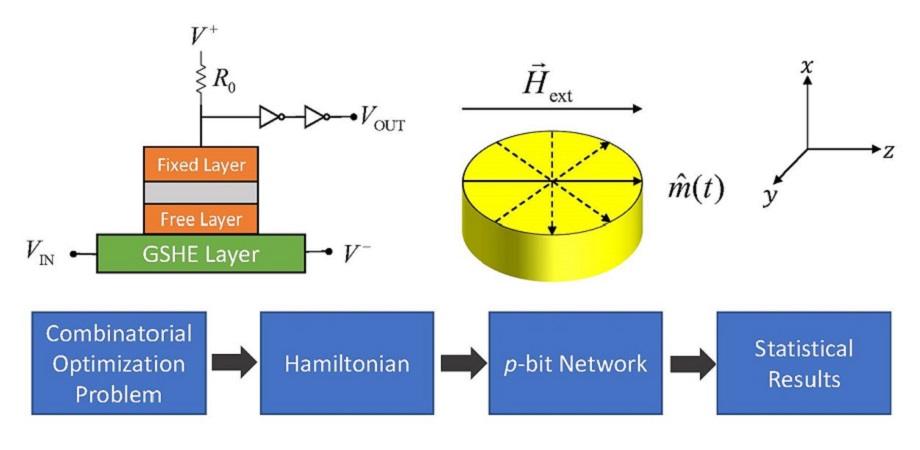 Solving computationally complex problems with probabilistic computing Solving computationally complex problems with probabilistic computing